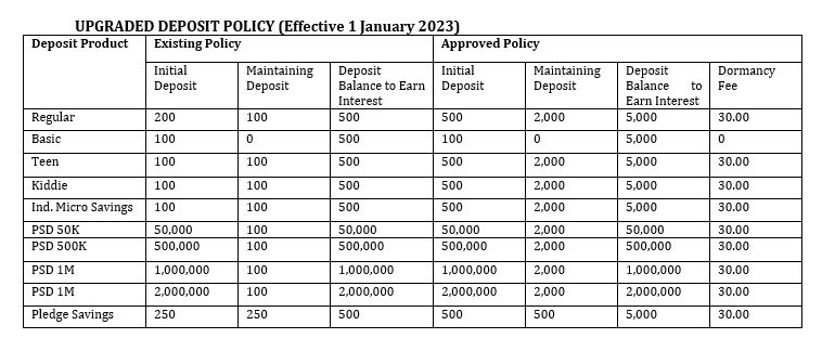 Deposit Updates | BancoLagawe